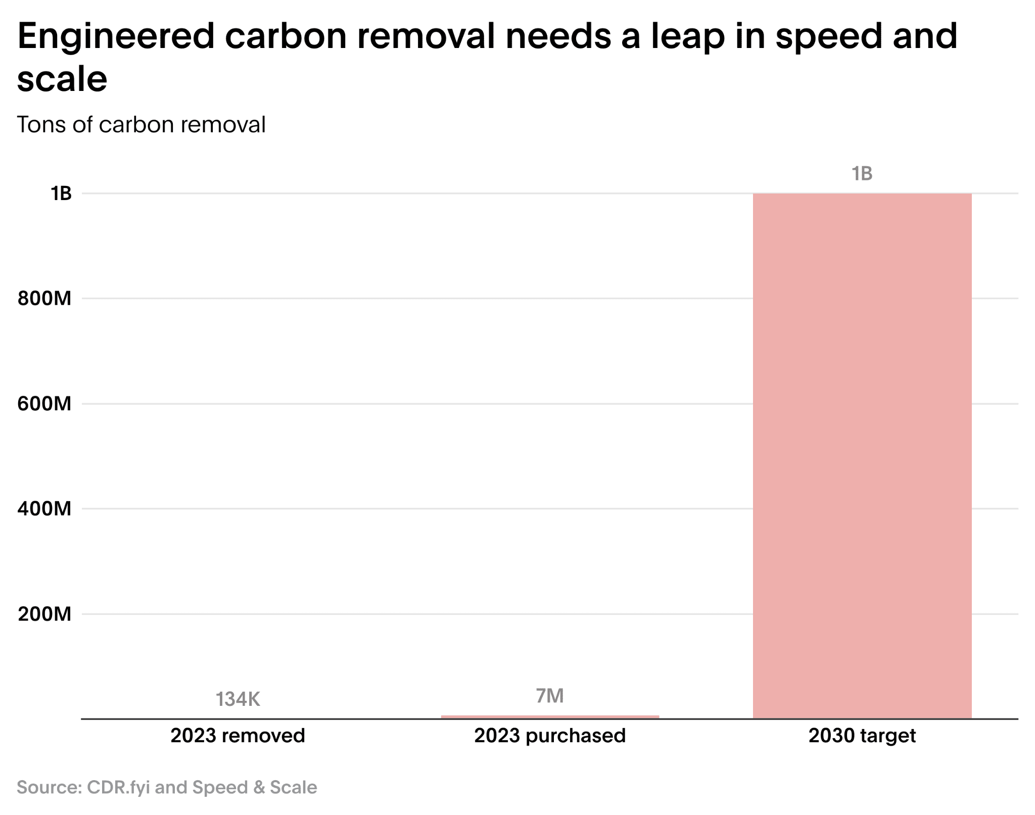 How much carbon removal should companies purchase?